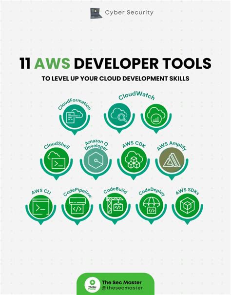 Aws Devsecops Cloudcomputing Cybersecurity Clouddevelopment