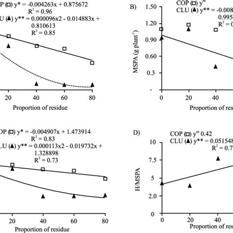 A Dry Mass Of Roots B Dry Mass Of Aerial Portion C Total Dry Download Scientific Diagram