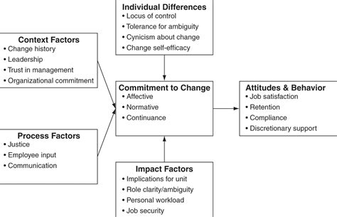Organizational Commitment