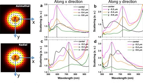 Figure 1 From Dark Plasmon Modes In Symmetric Gold Nanoparticle Dimers