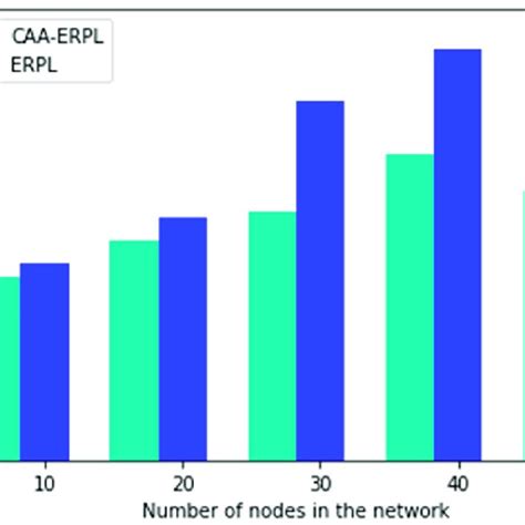 cpu utilization vs scalability of the network download scientific