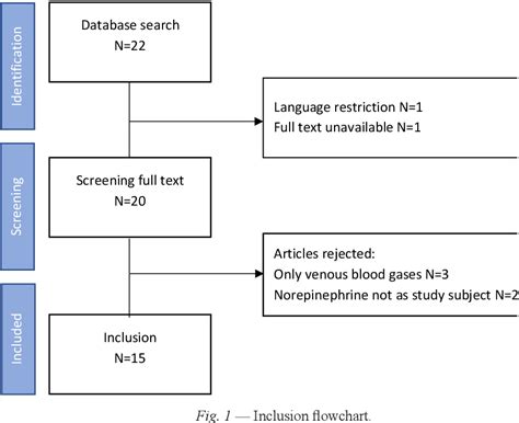 Figure 1 From Hemodynamic Maintenance With Norepinephrine In Caesarean