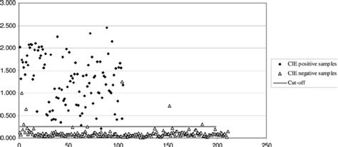 Graph Of The Elisa Samples The X Axis Shows The Number Of Samples And