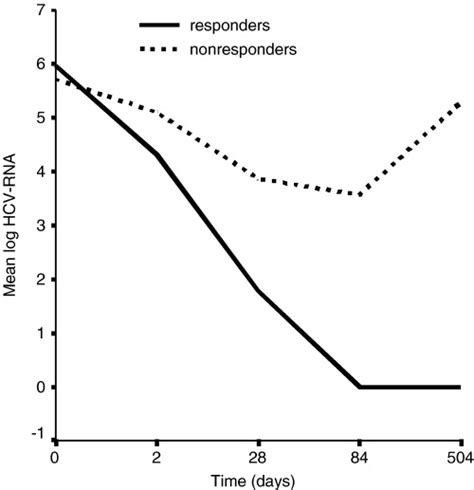 Hepatitis C Virus Hcv Rna Decline In Responders And Non Responders To Download Scientific