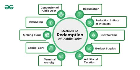 Methods Of Redemption Of Public Debt Geeksforgeeks