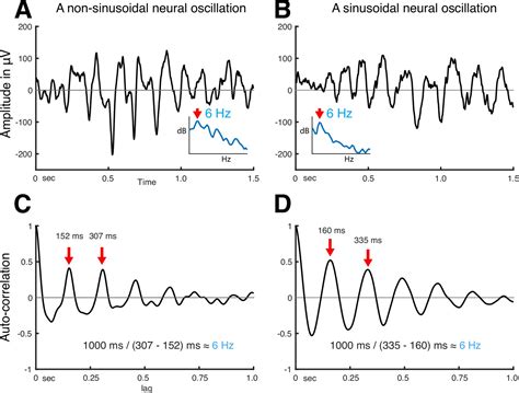 Novel Cyclic Homogeneous Oscillation Detection Method For High Accuracy