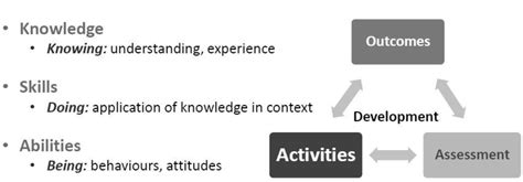 Constructive Alignment Of Activities And Assessment To Meet Learning Download Scientific