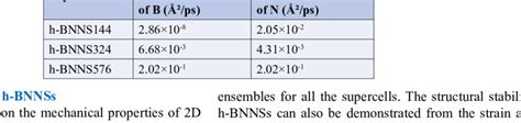 Diffusion Coefficients For Both B And N Atoms For All The Supercells