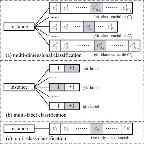Relationships Among Multi Dimensional Classification Multi Label