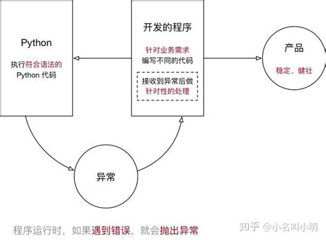 异常，python 中错误的处理方式 知乎
