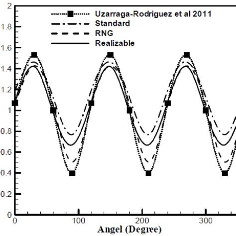 Investigating The 3d Numerical Solution Of Three Blades Geometry By