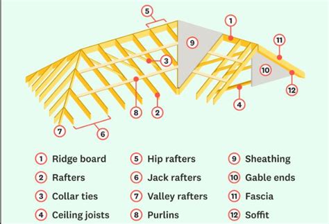 Bonnet Roof Framing