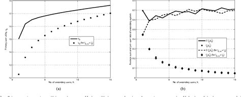 Figure From A Game Theoretic Framework For Dynamic Spectrum Leasing DSL In Cognitive Radios