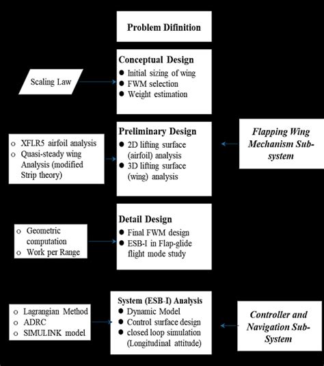The Reference Model Esb Is Design Process And System Dynamics And