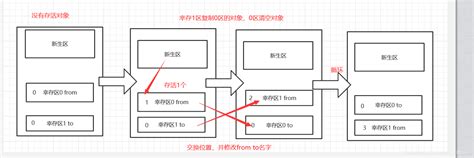 初入jvm学习gc垃圾回收gc 每次年轻代gc之后 年轻代清理不干净 Csdn博客