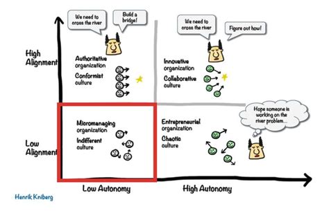 Self Management Challenge 24 The Autonomy Alignment Tightrope