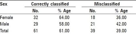 Accuracy Of Determination Of Sex Using Teeth 13 And Teeth 23 Download