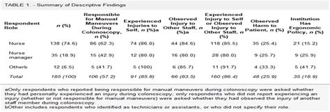 Does Manual Abdominal Pressure During Colonoscopy Put Endosc