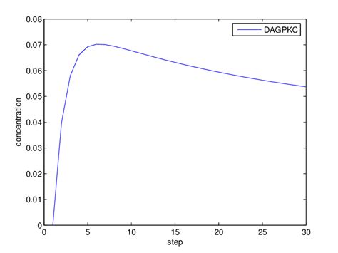 27 Dynamics Of The Pkc Model Diacylglycerol Protein Kinase C