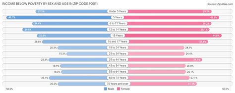 90011 Zip Code Zip Code 90011 Demographics In 2025 Zip Atlas