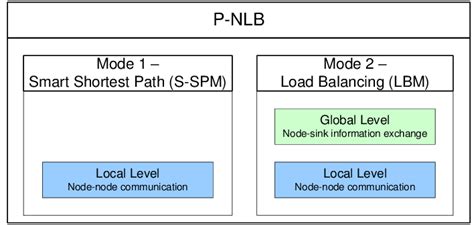 partition based network load balancing protocol download scientific