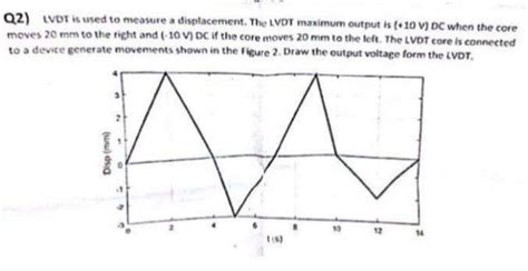 Solved Q2 ﻿lvdt Is Used To Measure A Displacement The Lvdt