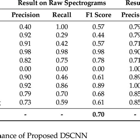 Comparison Of The Proposed Model Using Raw Spectrograms And Clean