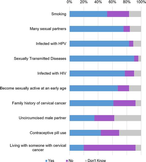 Knowledge Of Cervical Cancer Risk Factors Download Scientific Diagram
