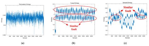 different entropy of different fault signals a permutation entropy