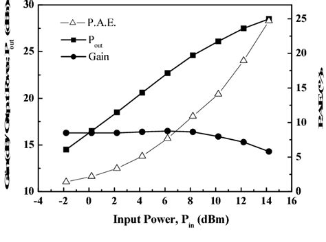 Figure 1 From A Linearity Improved Gaas Phemt Power Amplifier Using Common Gate Common Source
