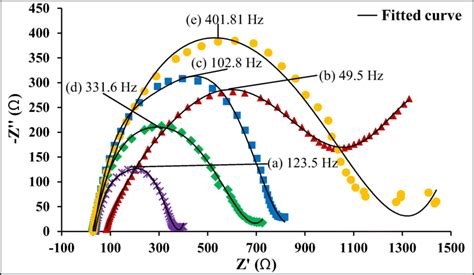 Eis Spectra Of In2o3 Swcnts Based Dssc With Fitted Curves Annealed At