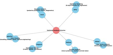 Best Python Libraries For Statistical Analysis 6 Hidden Gems You