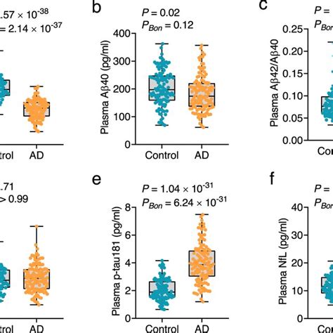 Levels Of Plasma Biomarkers In Cohort 1 At Baseline Plasma Levels Of
