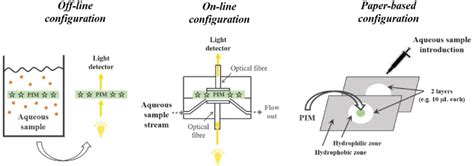 Polymer Inclusion Membrane Pim Based Sensor Configurations Off Line