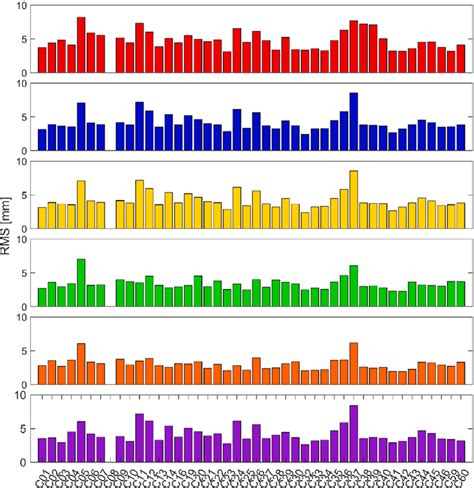 Rmss Of Satellite Dd Residuals Of Bds B1i Signal For Doy 120 The
