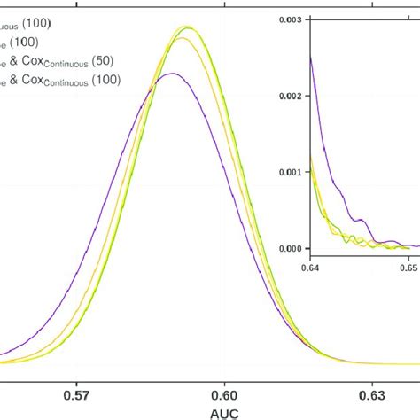 random forest classification analysis four models were used to predict