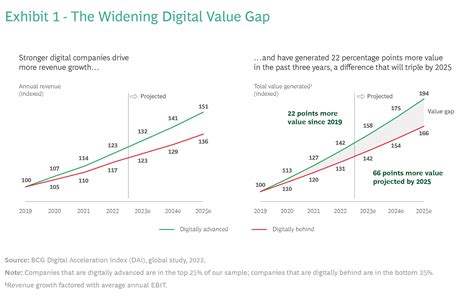 Assessing The Growing Digital Value Gap Bcg Assessing The Growing Digital Value Gap Bcg
