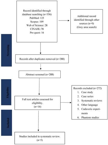 Systematic Review On Diagnostic Reference Levels For Computed