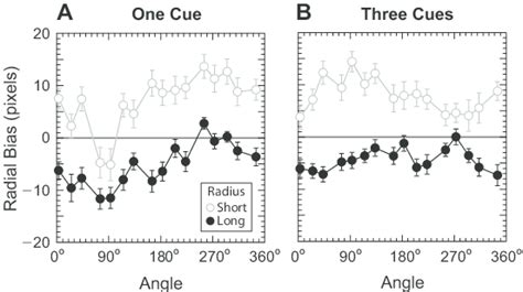 Mean Signed Radial Bias Experiment 2 Nonrotation Condition Error