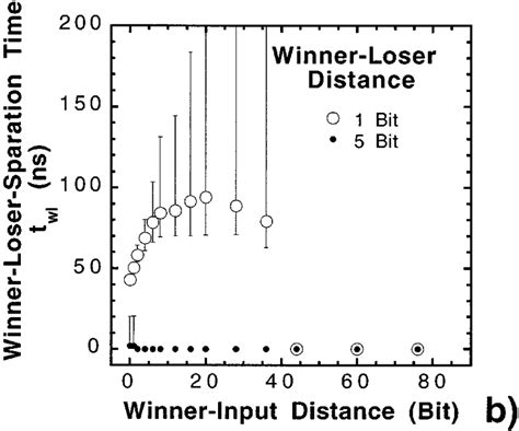 Measured Average Characteristics Of The Fabricated Associative Memory