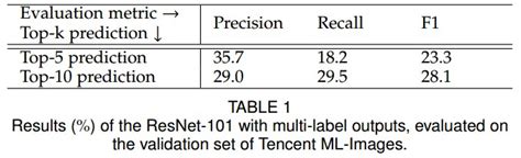 论文阅读 Tencent Ml Images A Large Scale Multi Label Image Database For Visual Representation