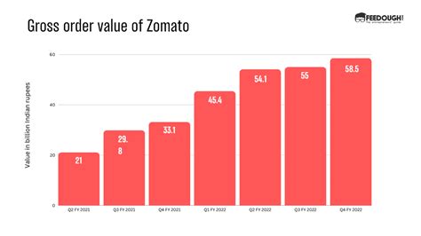 Zomato Statistics Usage Revenue And Key Facts 2025