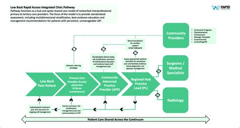 Ontario Rac Lbp Integrated Clinical Pathway Download Scientific Diagram Ontario Rac Lbp Integrated Clinical Pathway Download Scientific Diagram