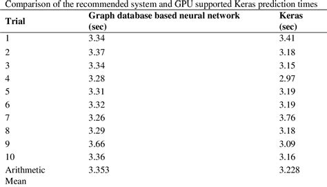 Table 2 From The Use Of Graph Databases For Artificial Neural Networks