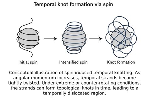 Temporal Dislocation Hypothesis Mtwa Research