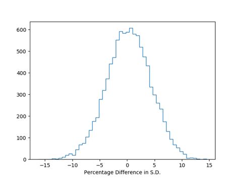 Normal Distribution Estimating Standard Deviation With Only Linear Calculations Cross Validated