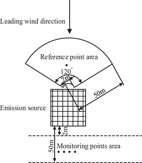 Upwind And Downwind Measuring Point Locations Relative To The Emissions