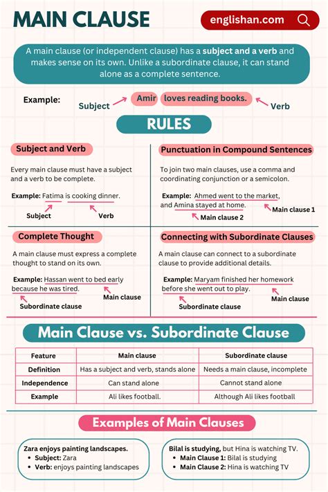 Main Clause In Grammar With Rules And Examples In 2025 English