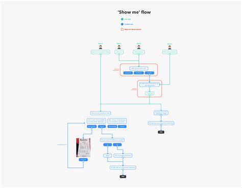Chatbot Flowchart Template