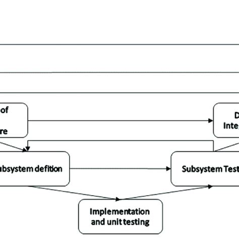 Graphical Representation Of A V Model Development Road Map Of Measuring